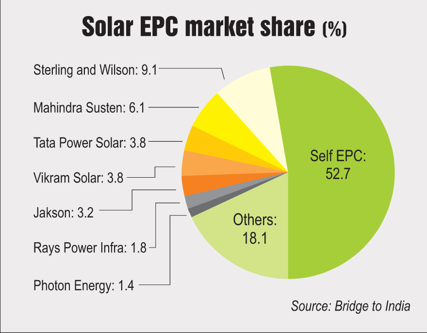 Evolving Market: Scope of EPC increases even as margins continue to ...