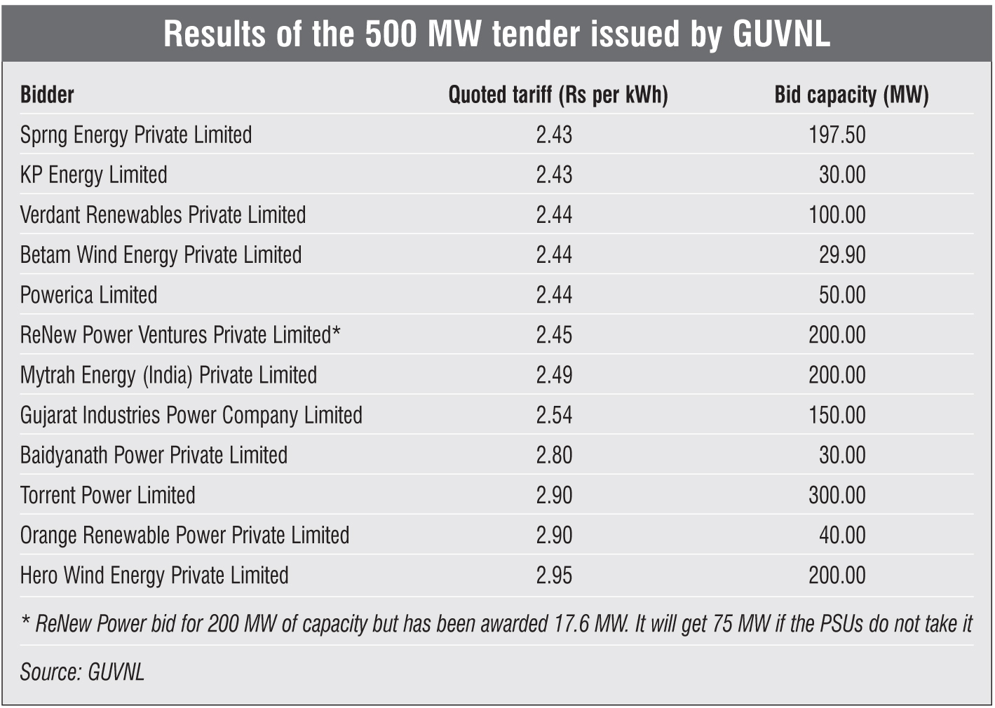 Auction Outcome: GUVNL announces Gujarat wind tender results ...