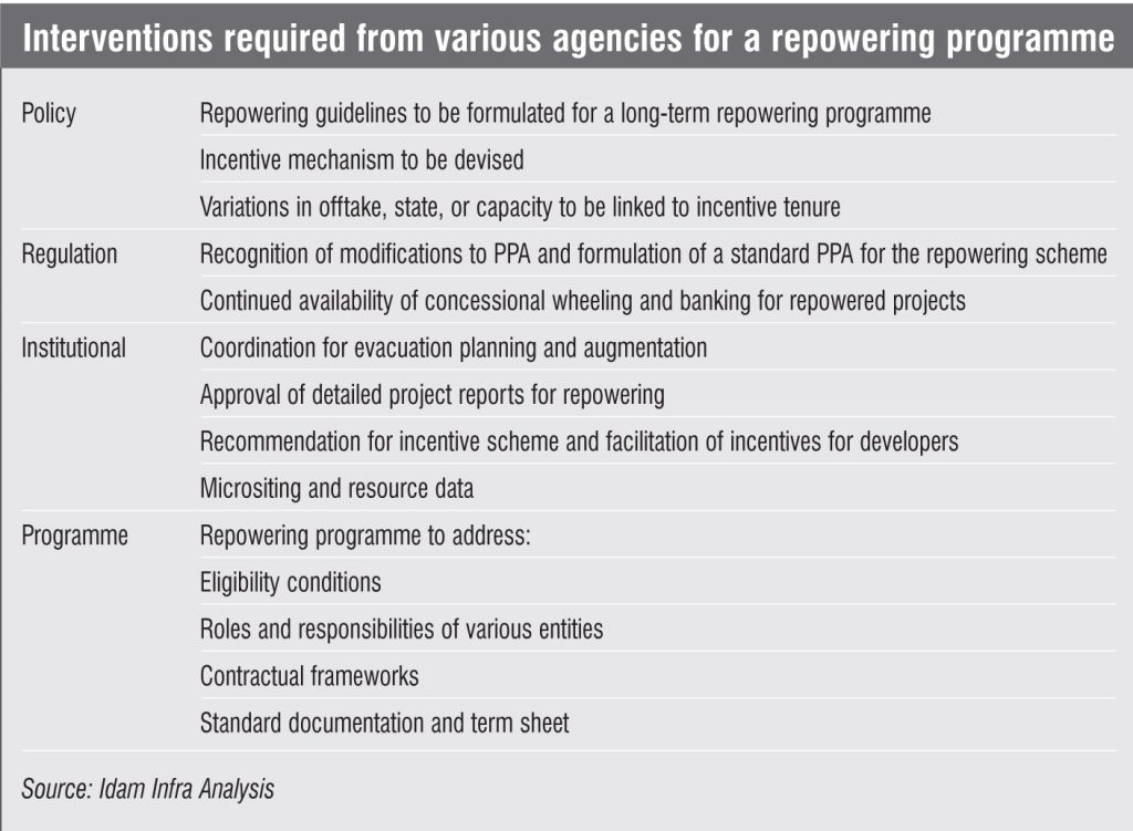 Second Wind: Exploring India’s vast repowering potential - Renewable Watch
