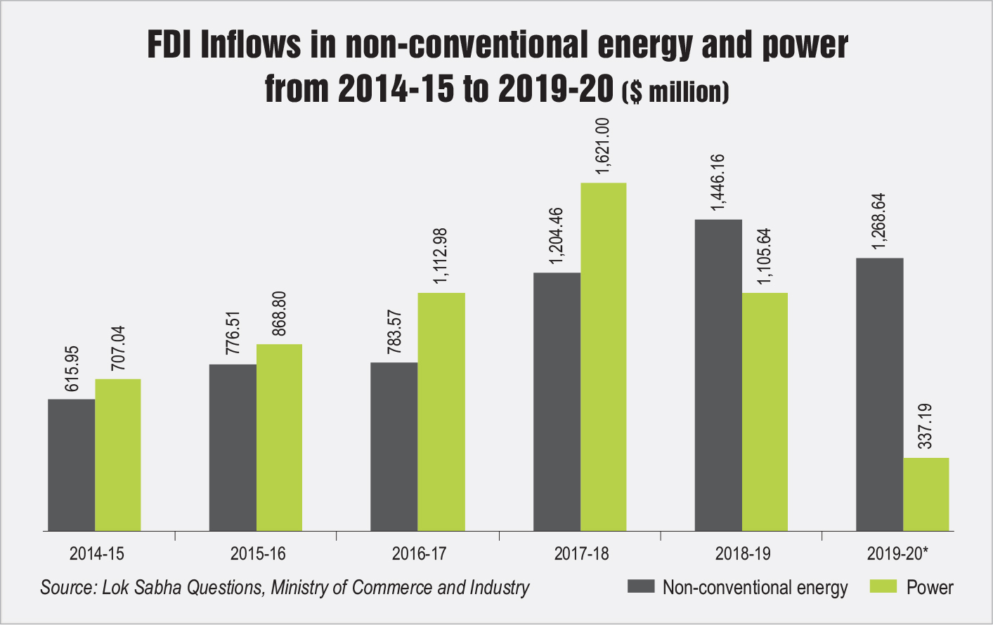 Foreign Funds Inflow: FDI in renewable energy totals $9 billion in two ...