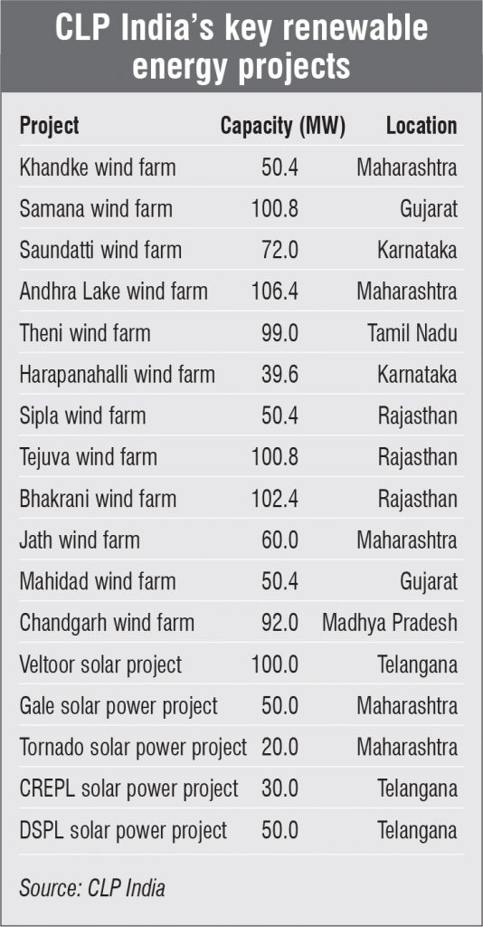 CLP India: Diversifying its business to meet climate commitments ...