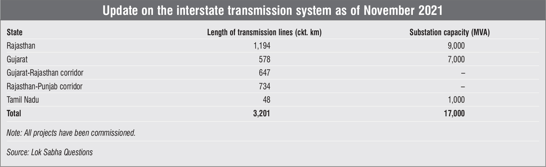 Green Energy Corridor: State-wise status - Renewable Watch