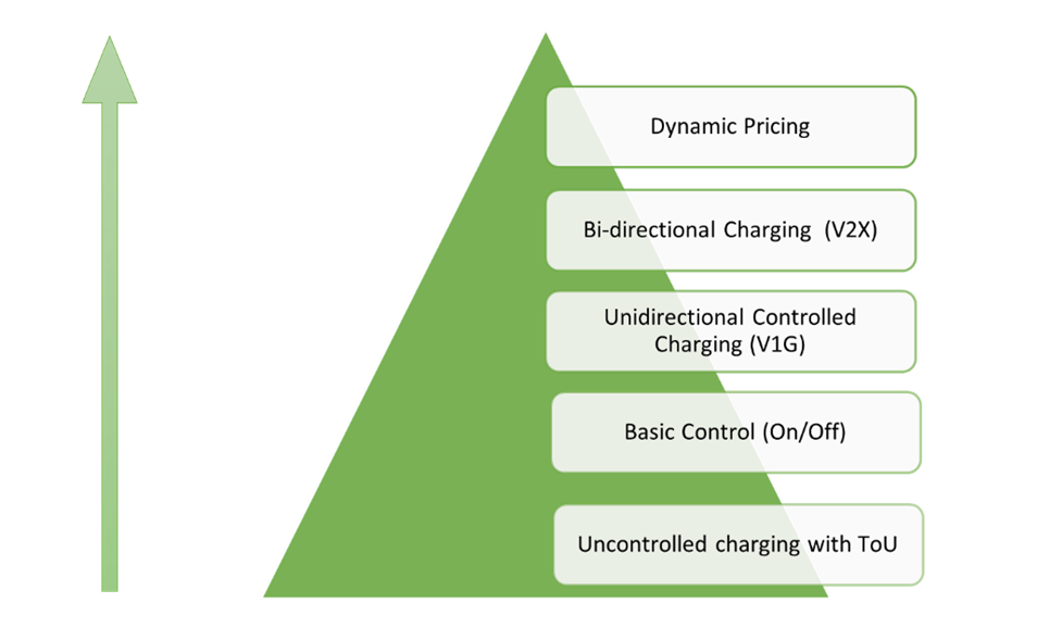 Charging Forward: Role of smart charging in the EV ecosystem ...