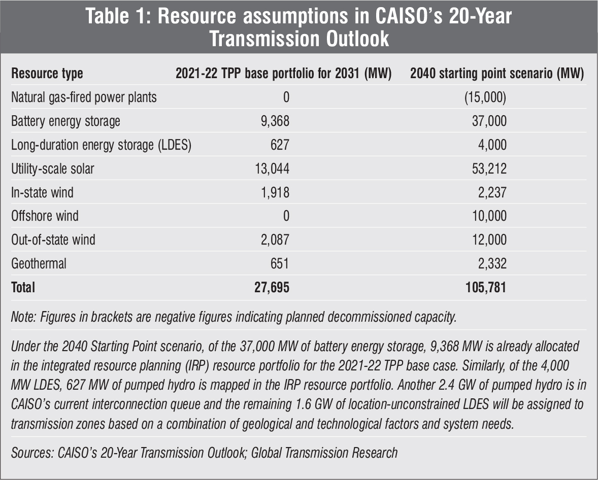 Renewable Energy Integration: CAISO’s 20-year Transmission Outlook for ...