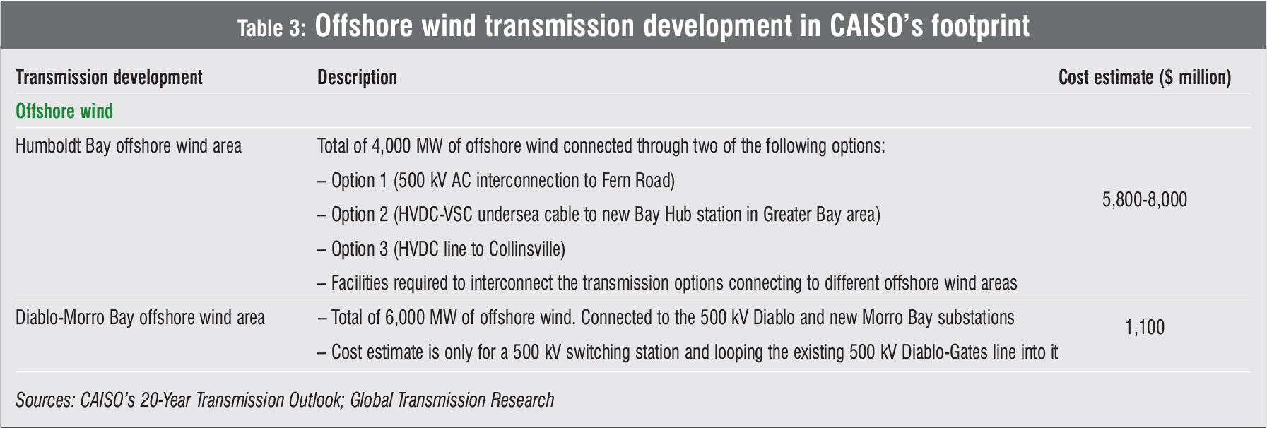 Renewable Energy Integration: CAISO’s 20-year Transmission Outlook for ...