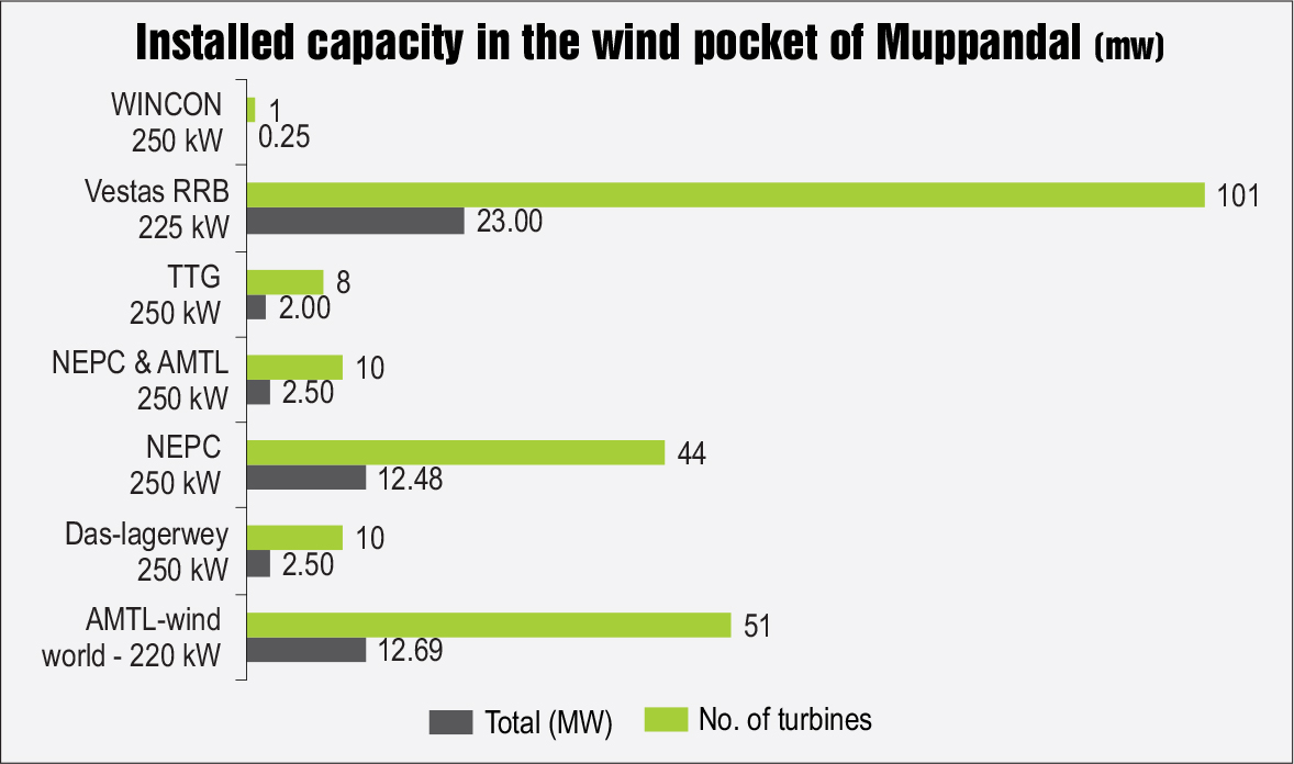 Replacing Turbines: Repowering potential of Indian wind sites ...