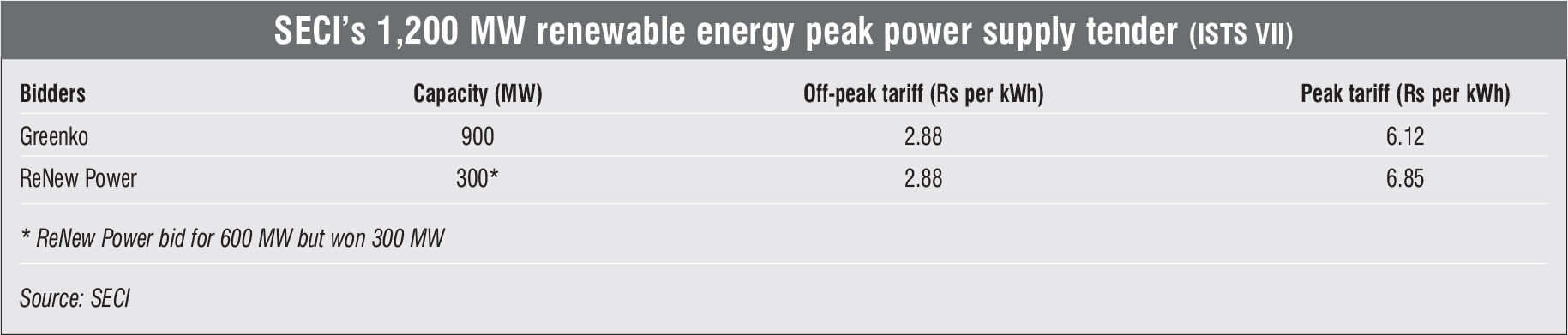 Key Statistics: Winners of RTC 1, RTC 2 and peak power supply tenders ...