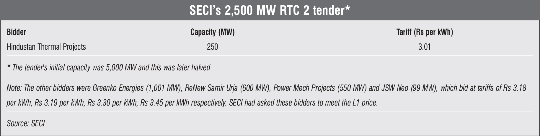 Key Statistics: Winners of RTC 1, RTC 2 and peak power supply tenders ...