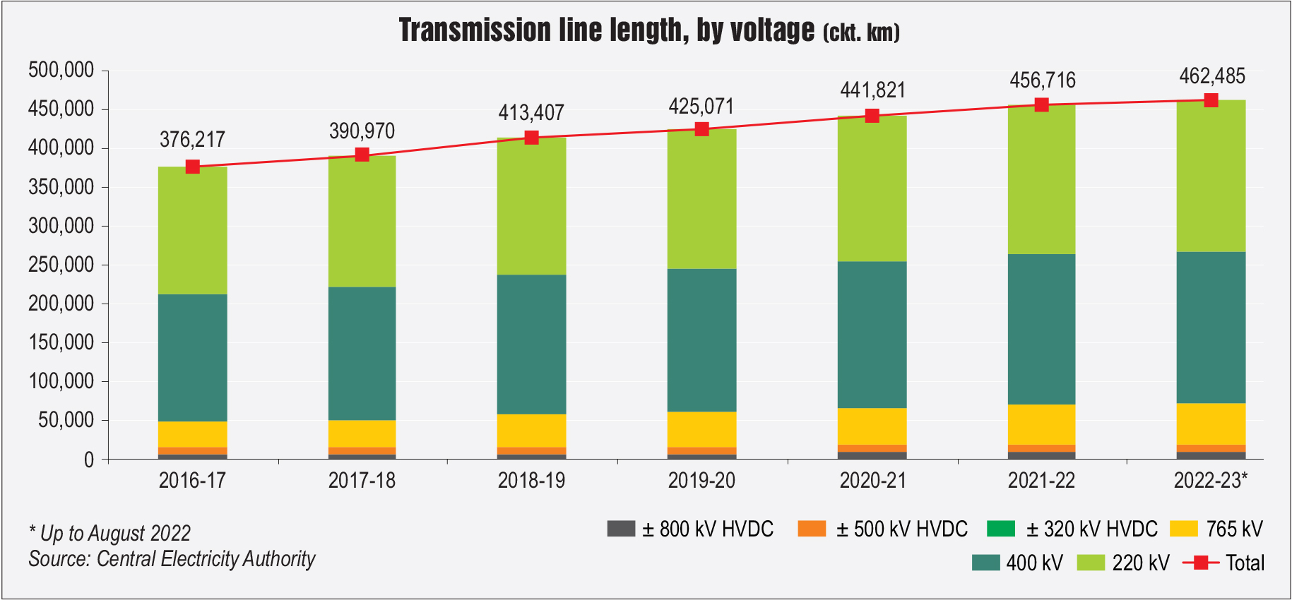 Transmission Statistics: Growth in line length and transformer capacity ...