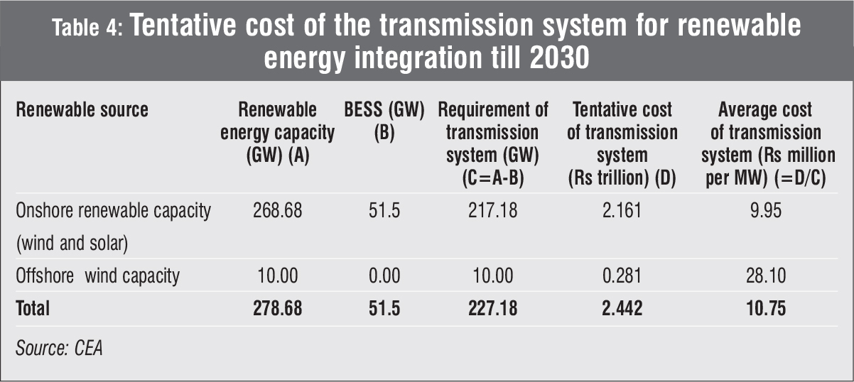 Transmission Roadmap: CEA report outlines plans for integrating 537 GW ...