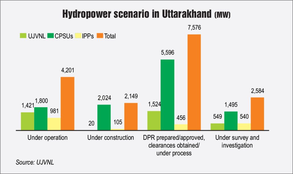 UJVNL: Driving hydropower growth in Uttarakhand - Renewable Watch