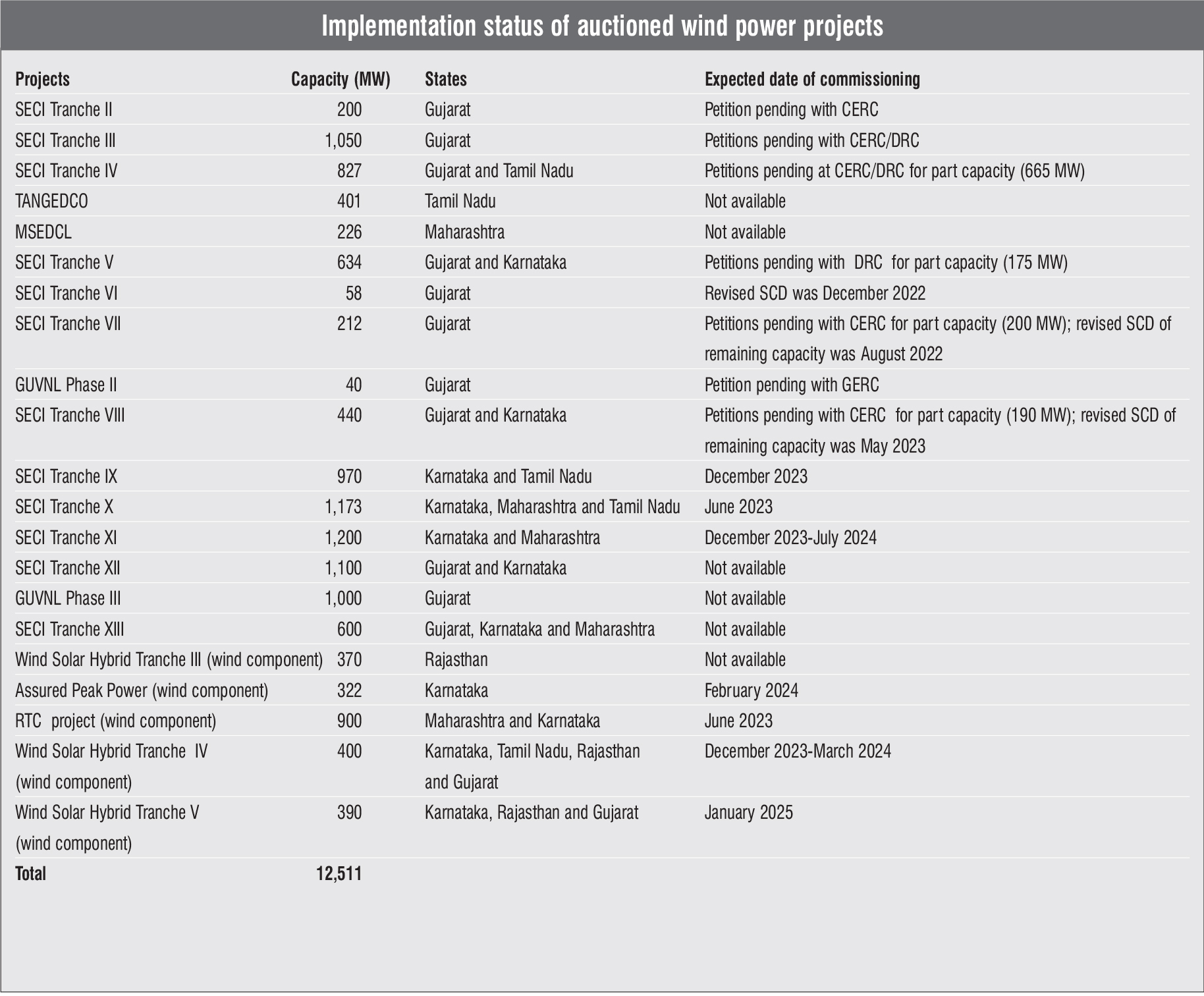 Wind Power Pipeline: Progress till date - Renewable Watch