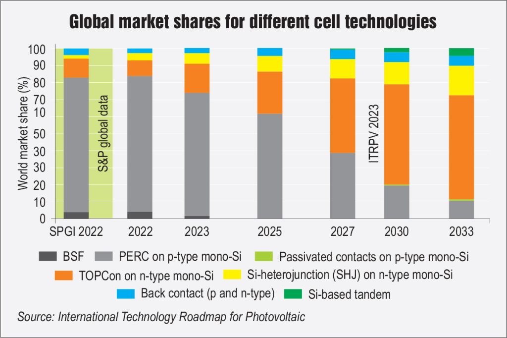 Solar Landscape: Overview of different PV technologies - Renewable Watch