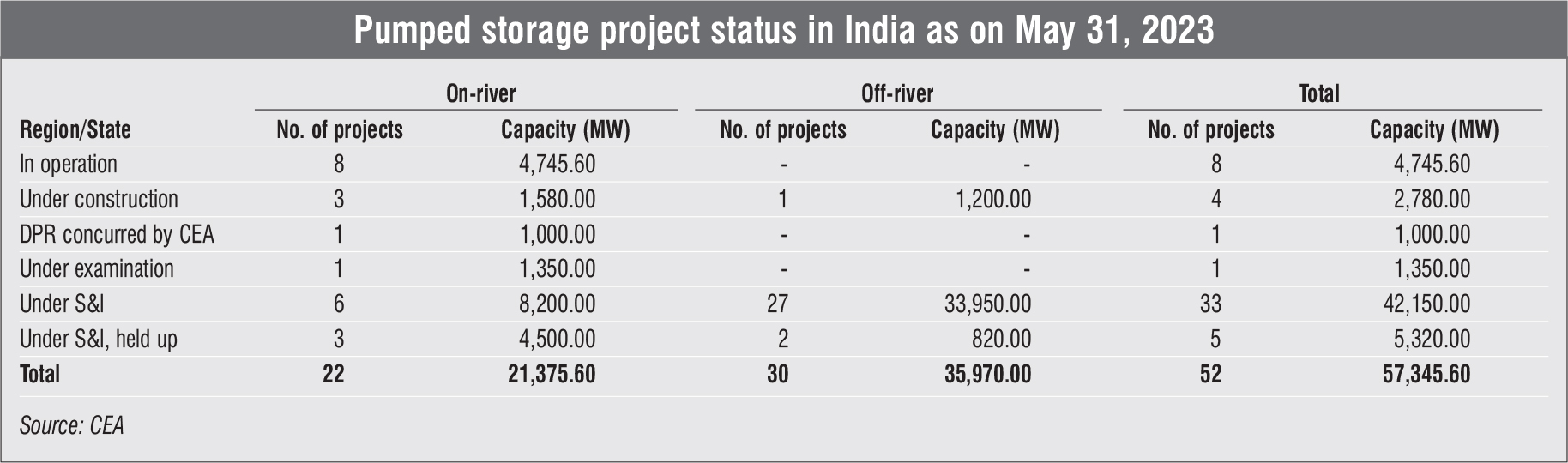 Key Statistics: Pumped storage potential and project status - Renewable ...