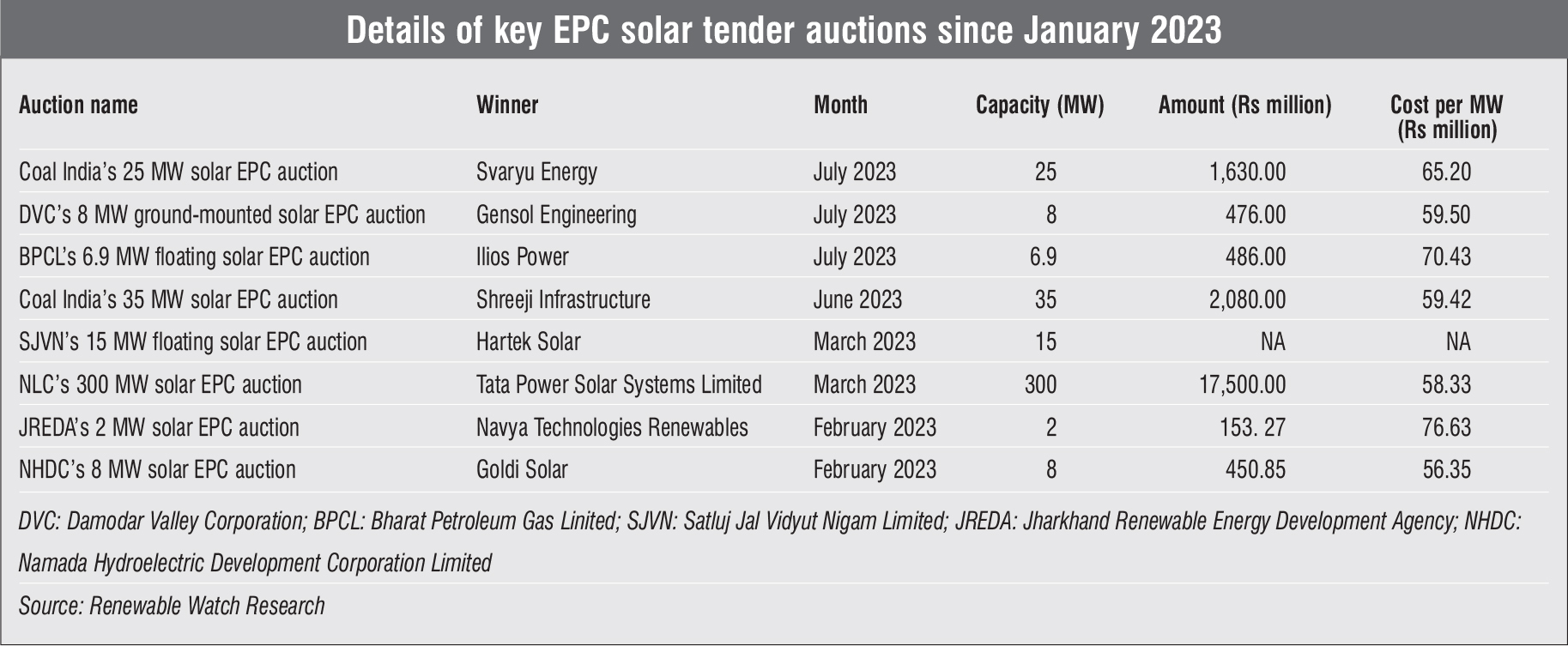 Upward Trend: Overview of the solar EPC market in India - Renewable Watch