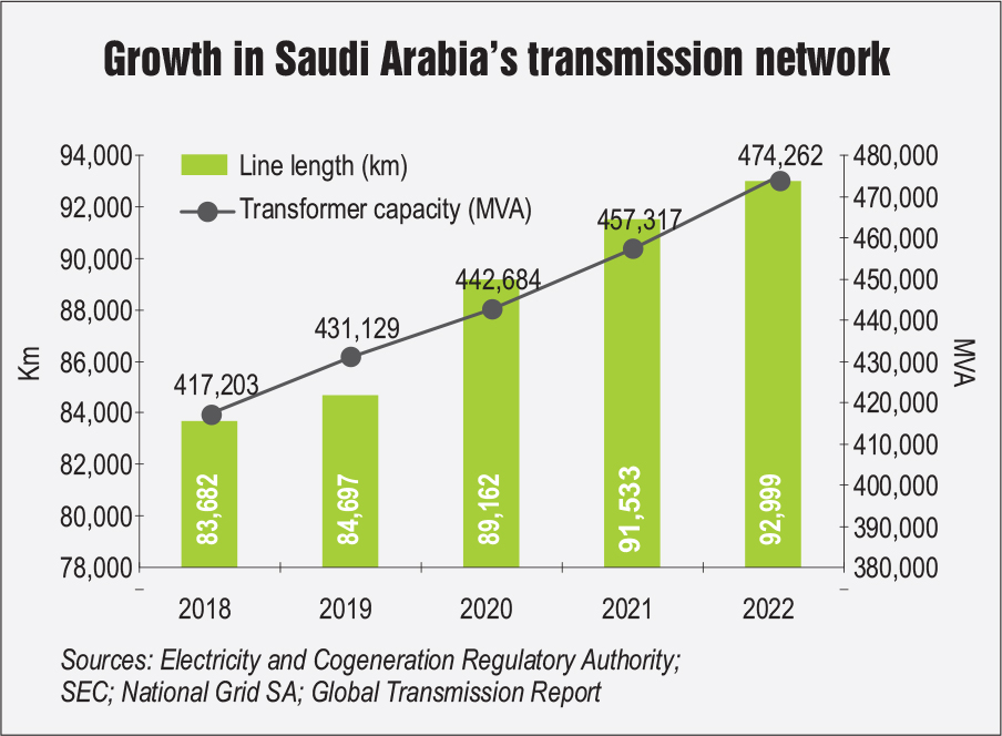Transmission Ties: Saudi Arabia’s regional connections - Renewable Watch