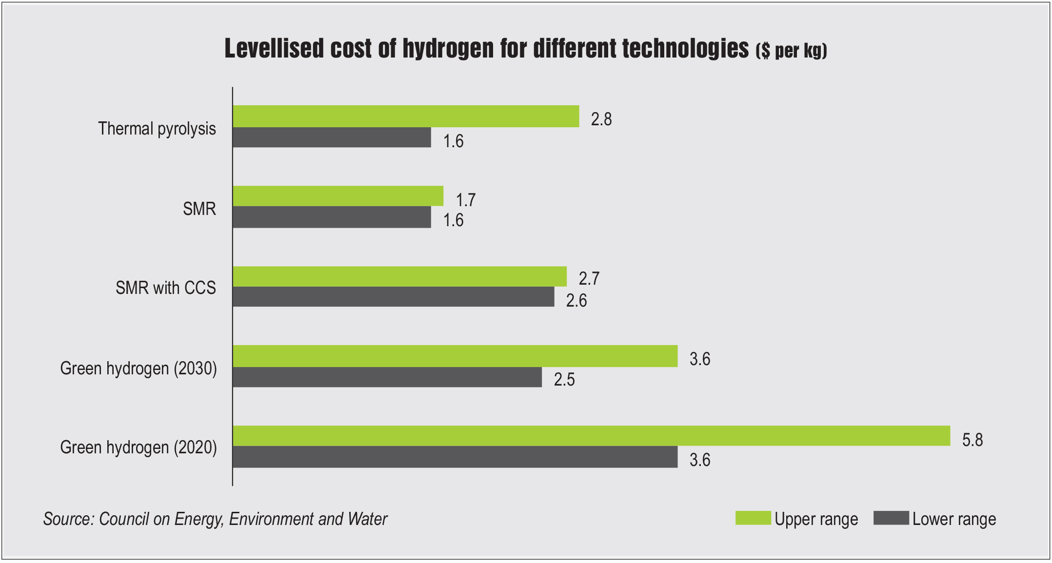 Key Statistics: Hydrogen costs and emissions - Renewable Watch