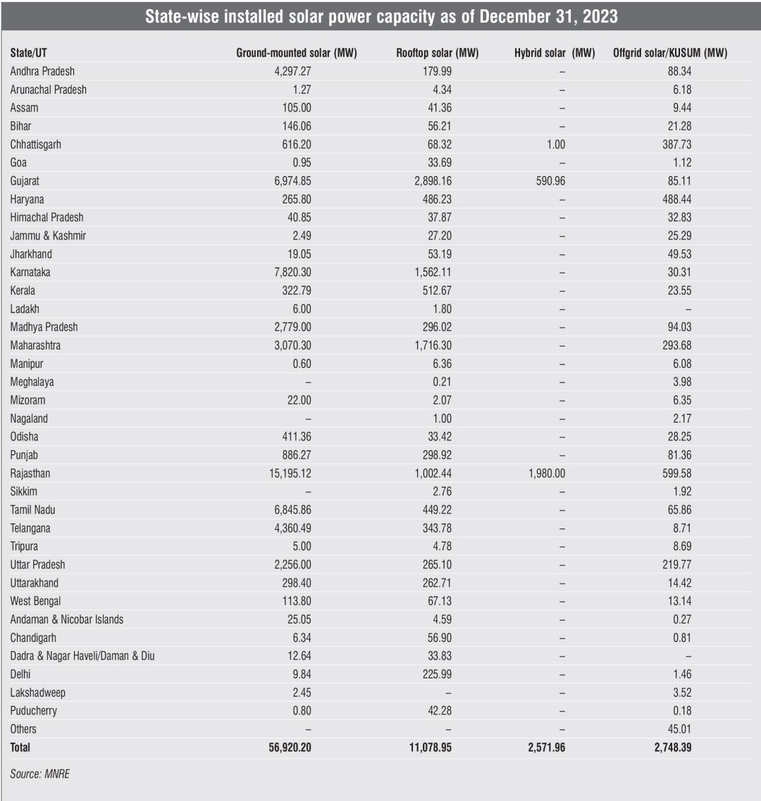 Key Statistics: Total installed solar power capacity - Renewable Watch