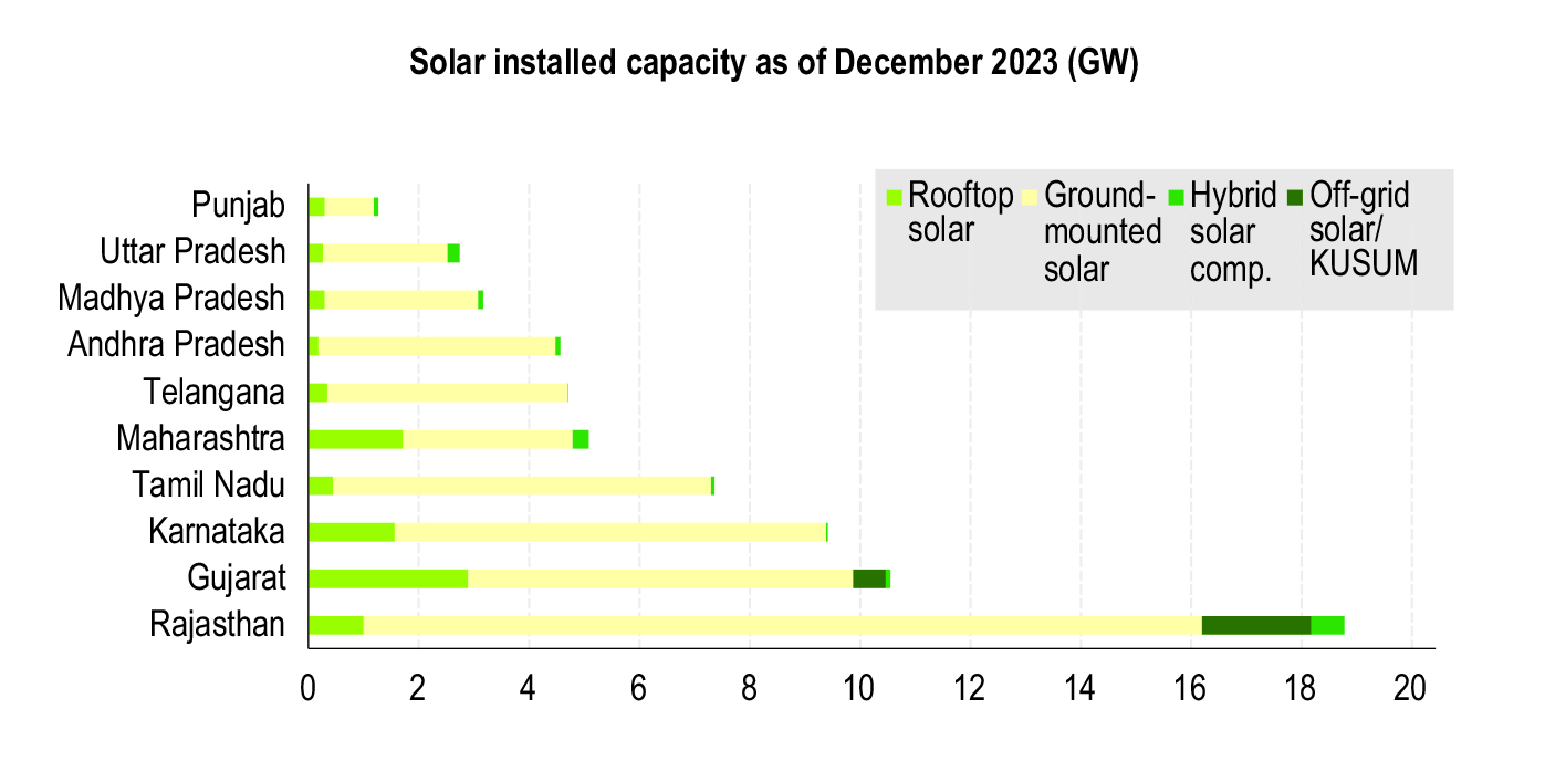 Rooftop Solar Potential: Rajasthan offers a huge untapped market ...