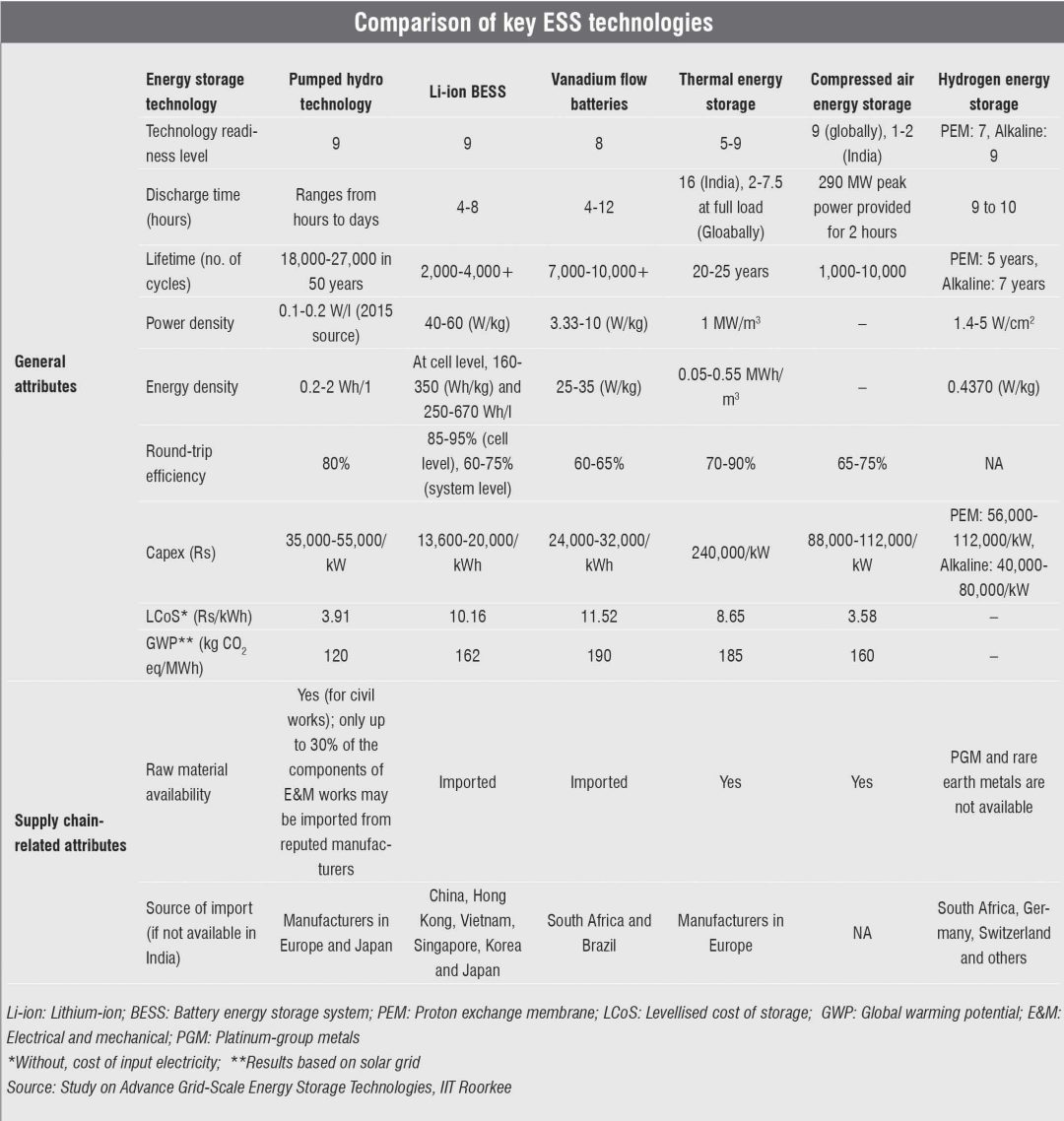 Key Statistics: Overview of ESS technologies - Renewable Watch