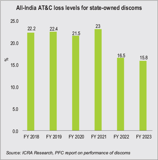 Key Statistics: Status of discom performance and smart meter deployment ...