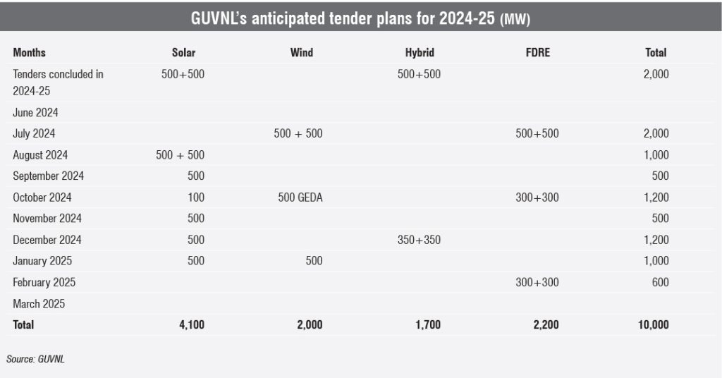 GUVNL: Driving renewables growth in Gujarat - Renewable Watch