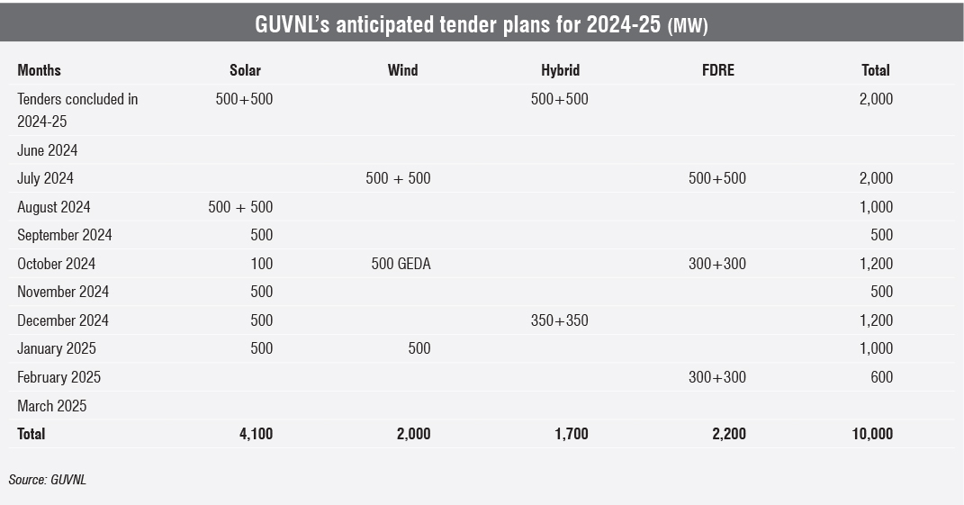 GUVNL: Driving renewables growth in Gujarat - Renewable Watch