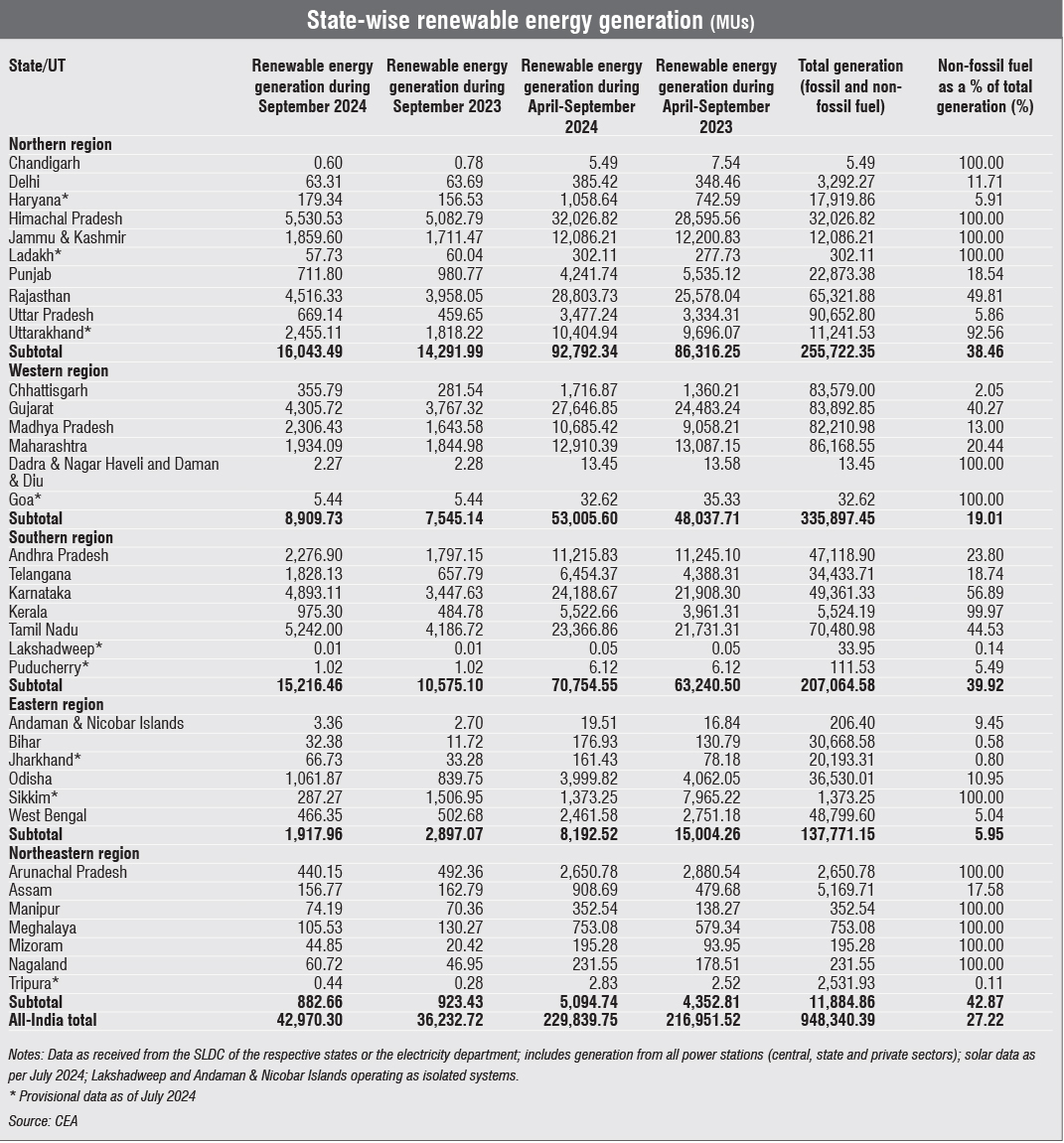 Generation Update State-wise renewable energy production - Renewable Watch
