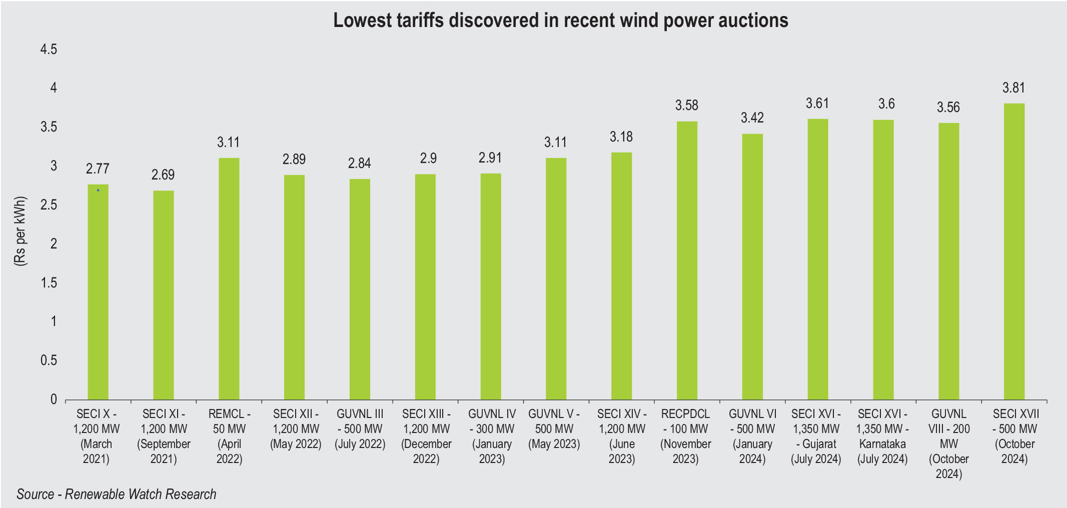 Tariff Trends: Review of renewable energy tender auctions - Renewable Watch