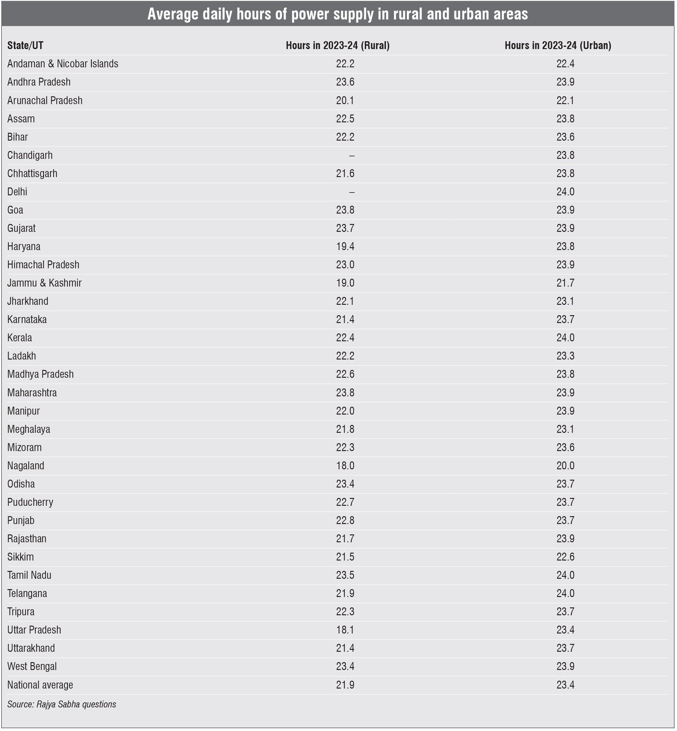 Key Statistics: Power supply duration across states and UTs - Renewable ...