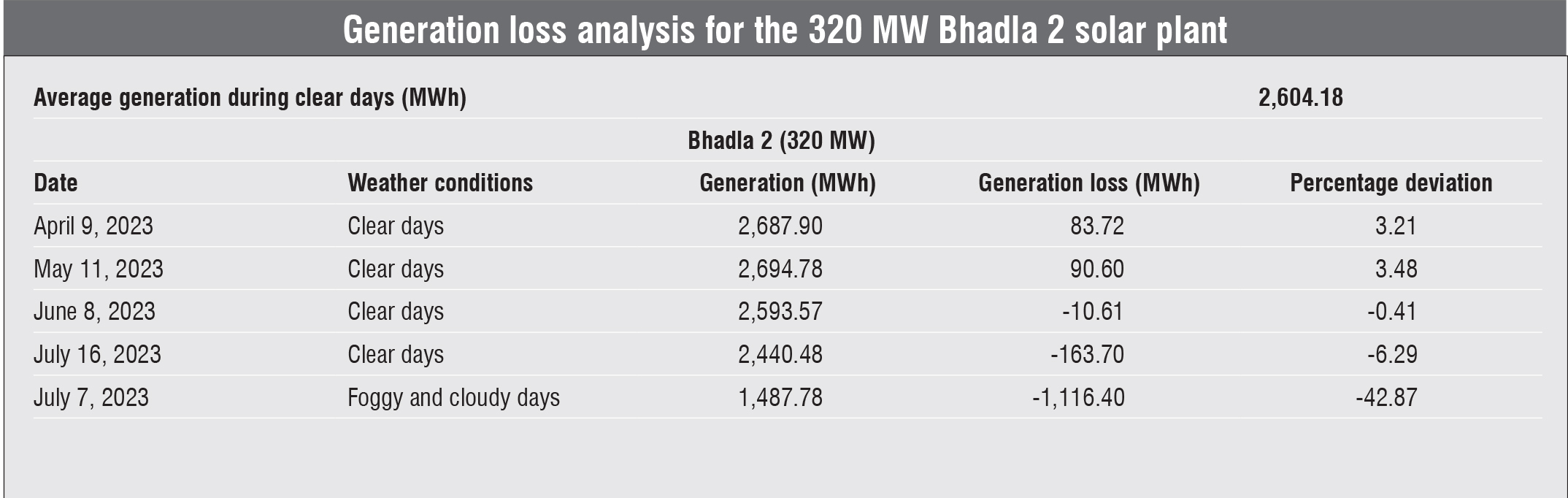 Key Statistics: Case studies of generation losses and deviation ...