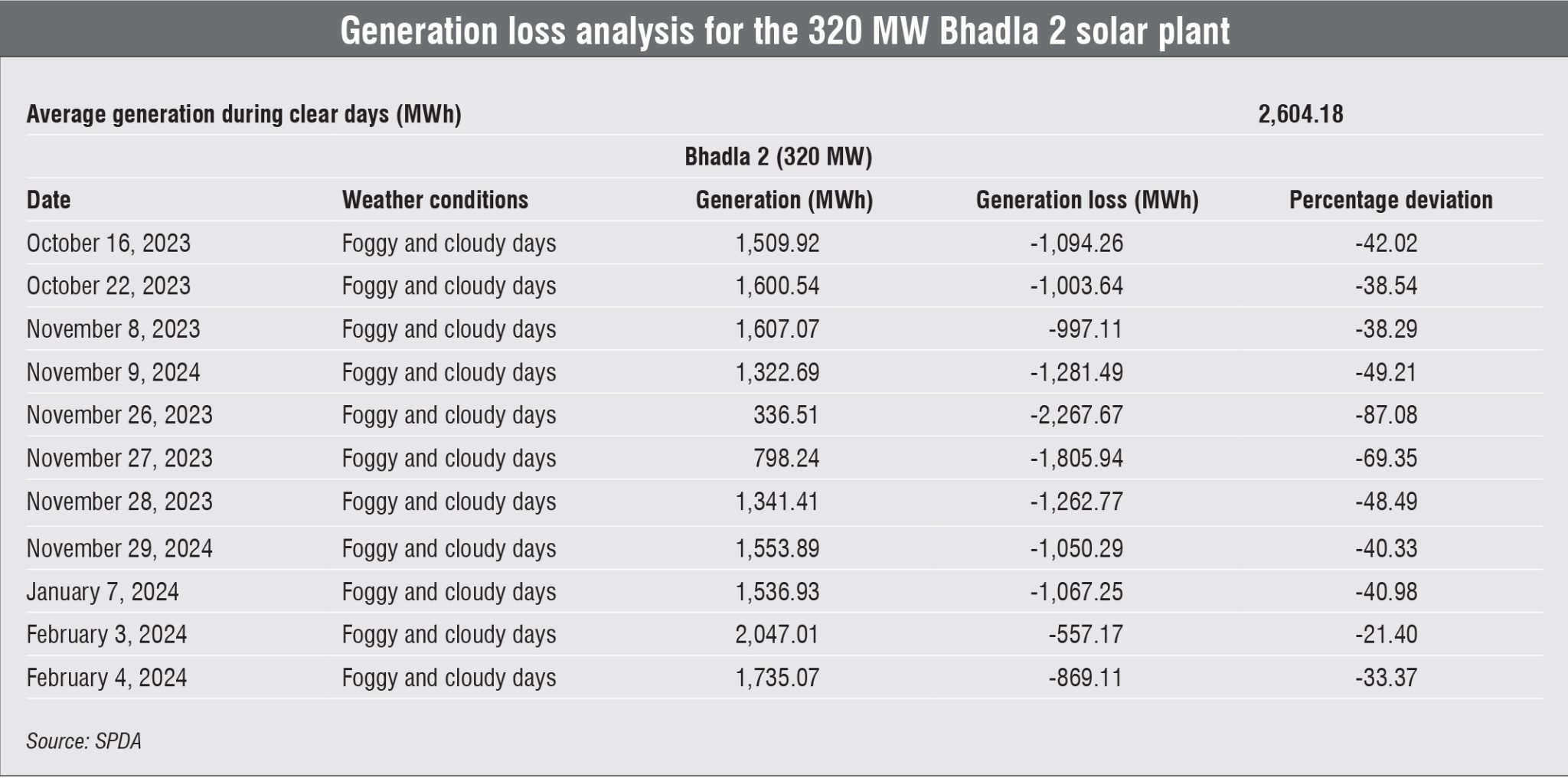 Key Statistics: Case studies of generation losses and deviation ...