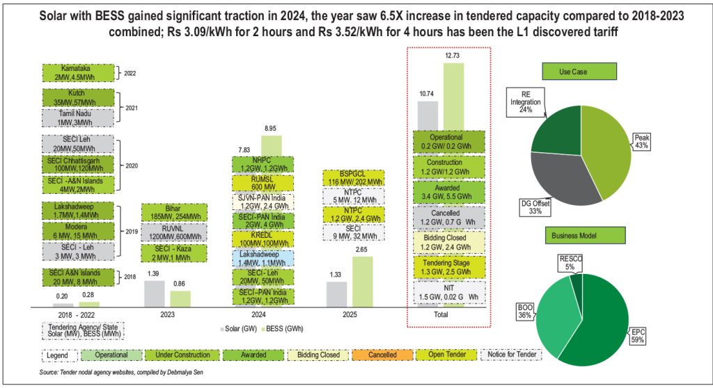 Storing Solar: Rise of solar-plus-battery projects in India - Renewable ...