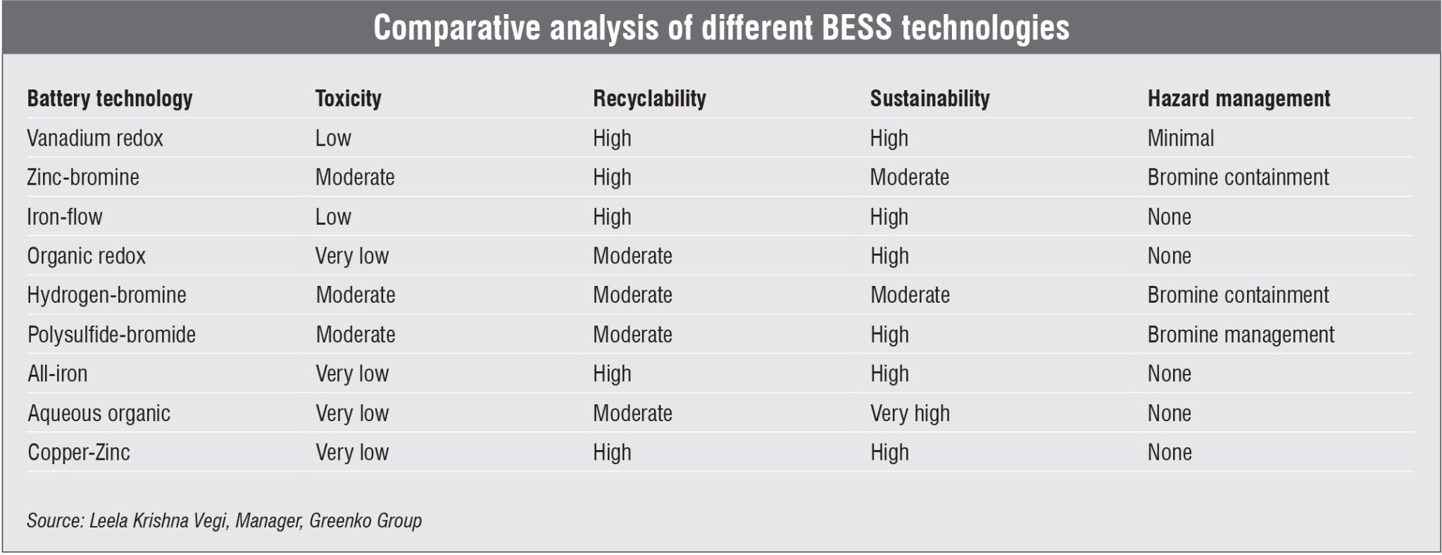 Key Statistics: Comparison of different BESS technologies - Renewable Watch