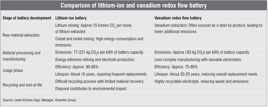 Key Statistics: Comparison of different BESS technologies - Renewable Watch