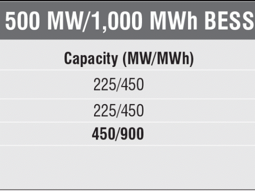 NVVN announces auction results for 500 MW BESS projects - Renewable Watch