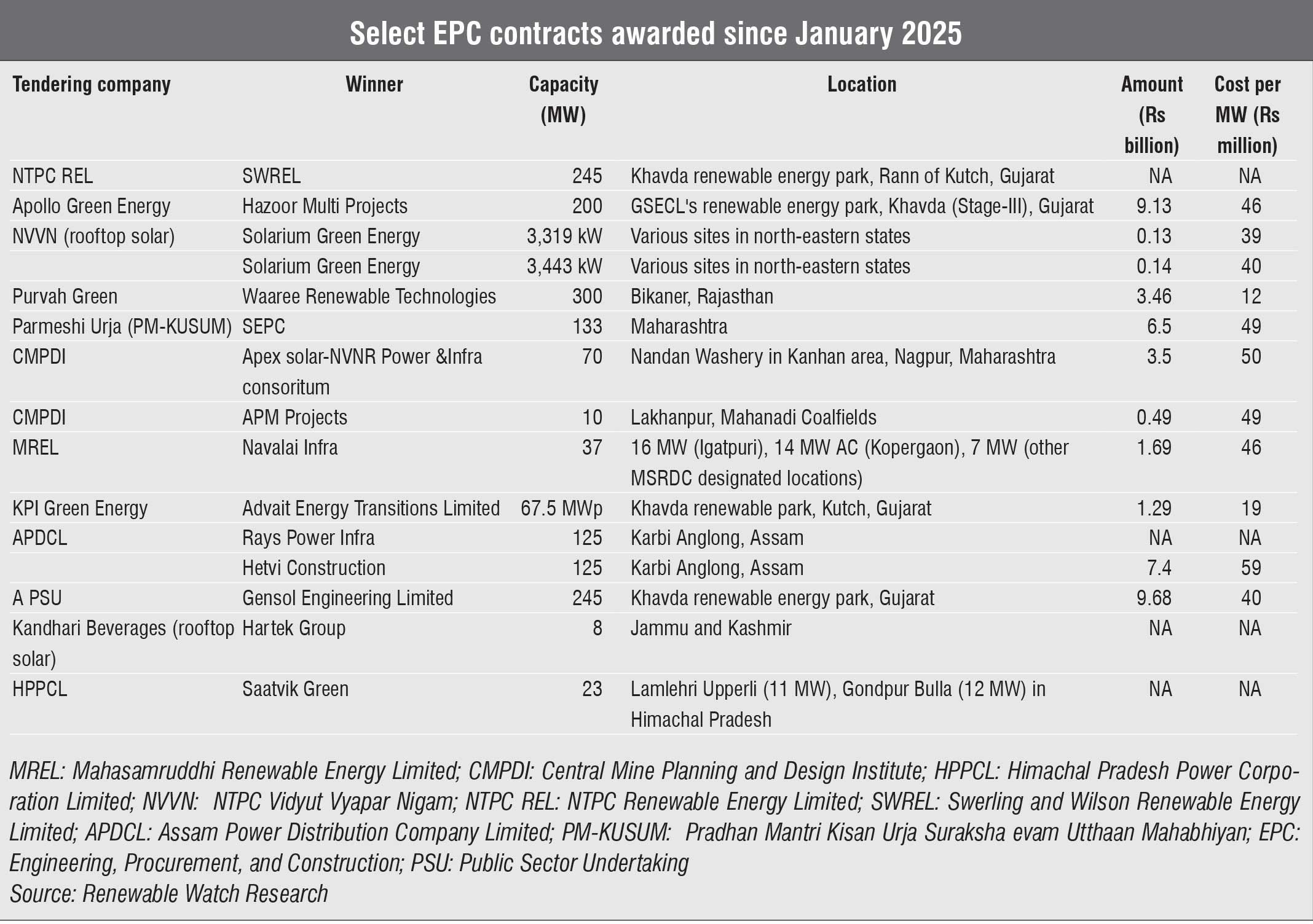Gaining Momentum: Solar EPC market trends, role of private players and ...