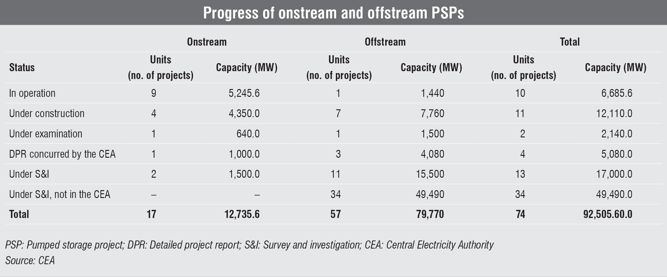 Key Statistics: Status of PSP installations - Renewable Watch
