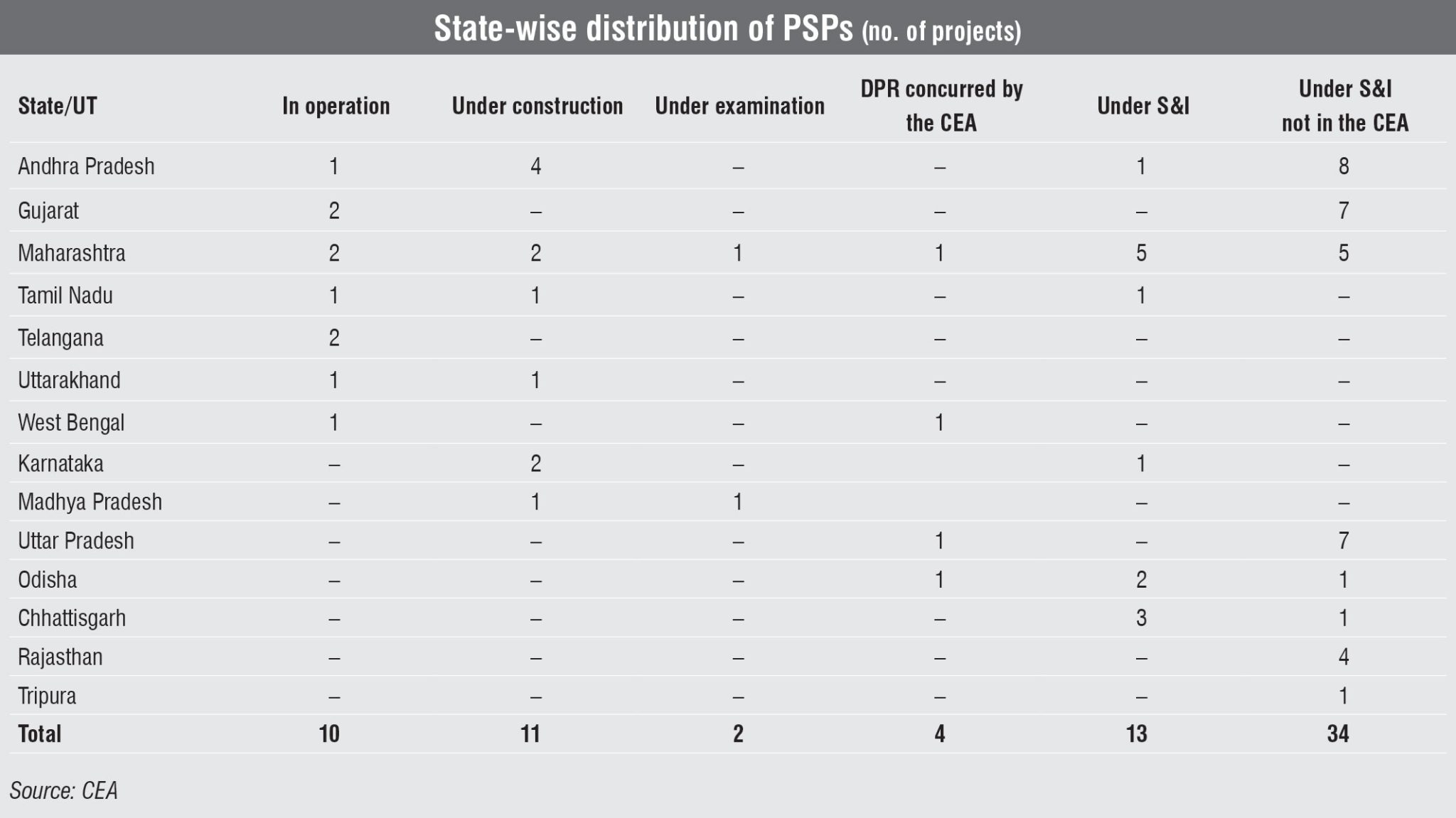 Key Statistics: Status of PSP installations - Renewable Watch