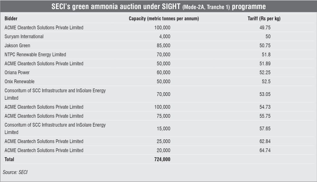 Tender Results: Winners of recent capacities auctioned - Renewable Watch