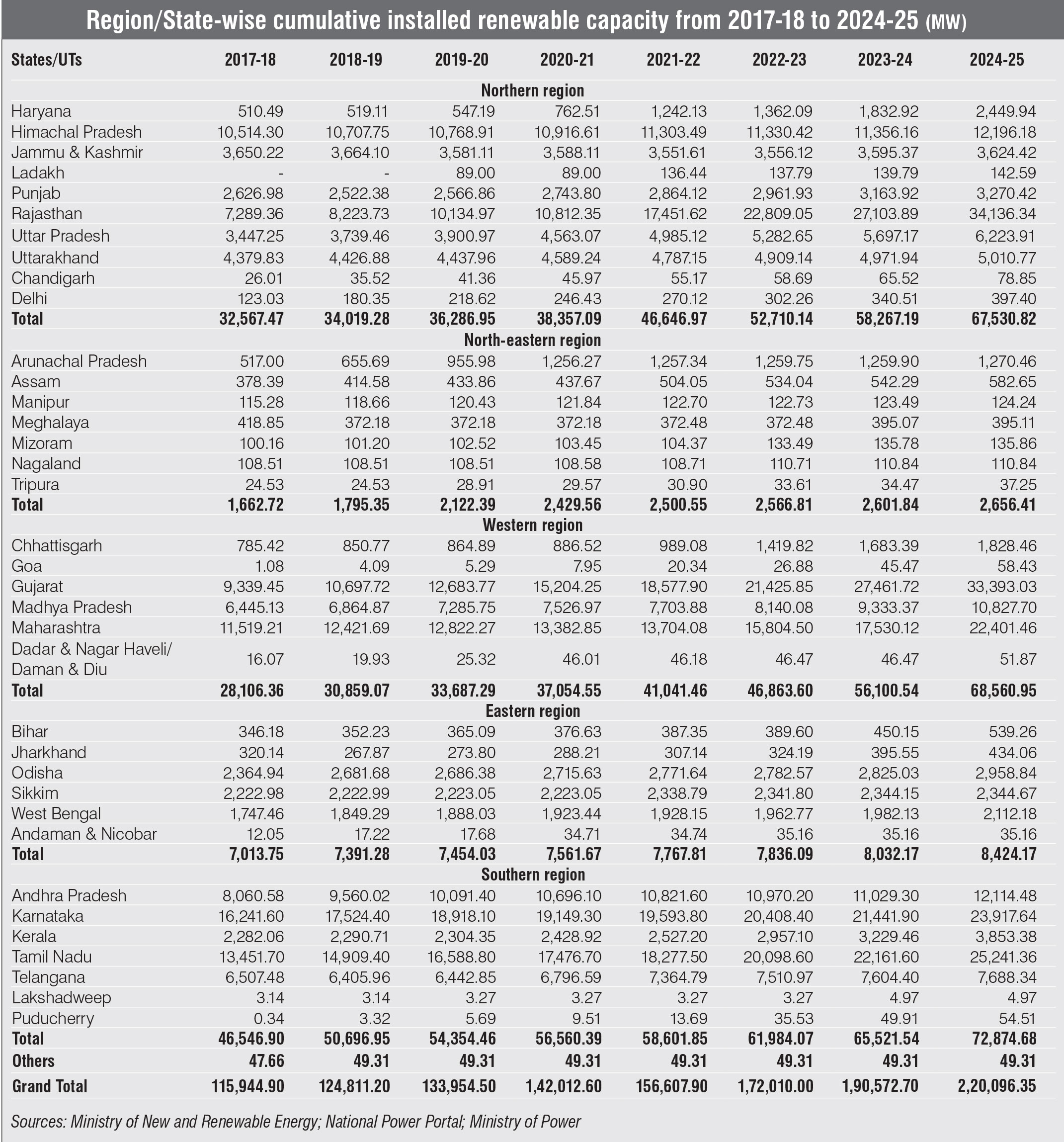 Installed Capacity: Status of renewable energy development across ...