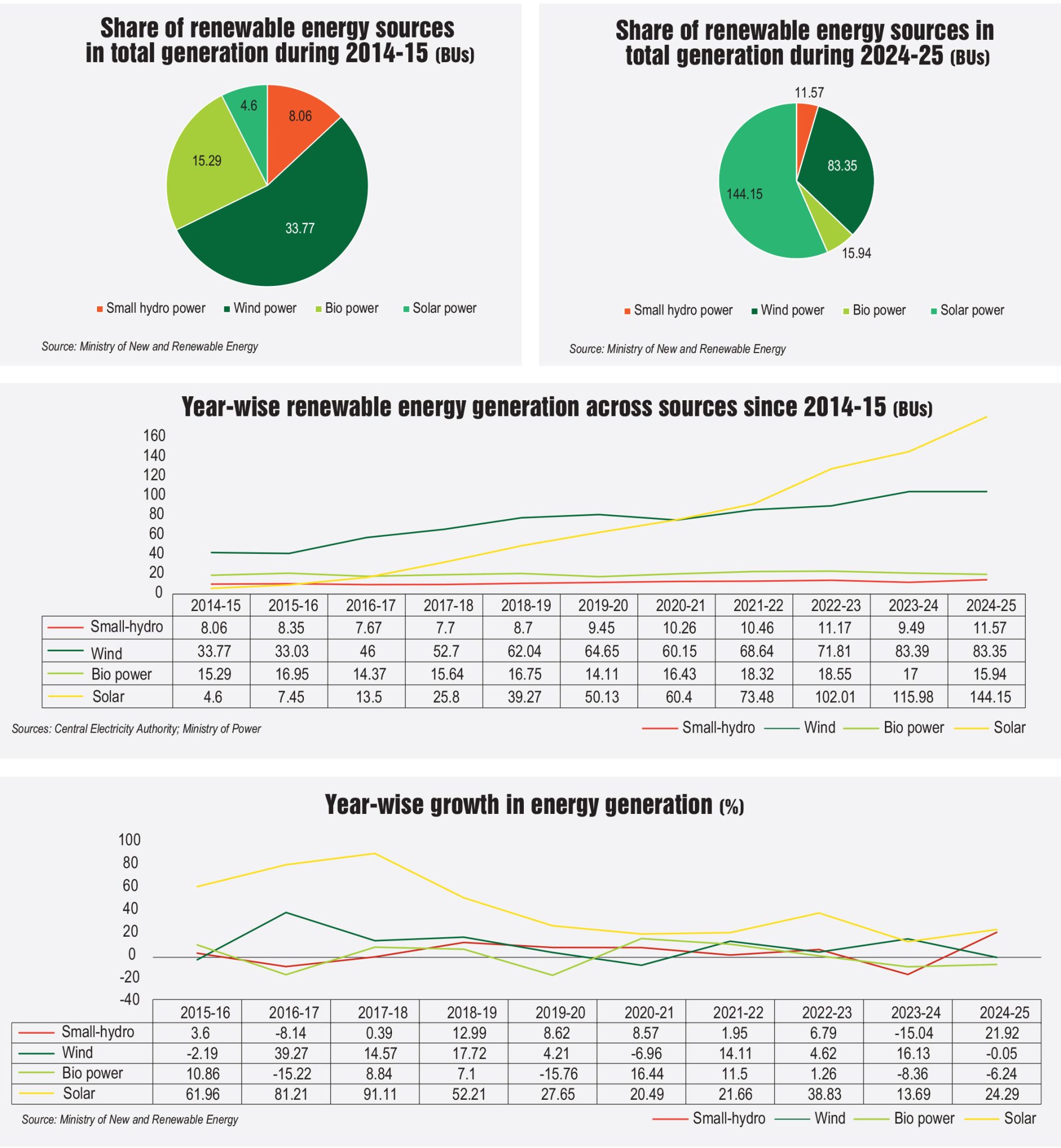 Generation Update: Status of renewable energy production - Renewable Watch