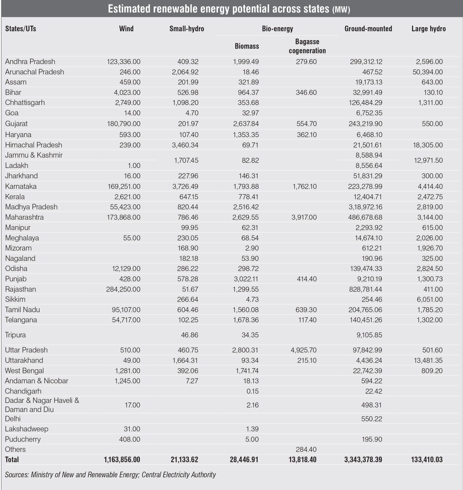 Resource Outlook: Renewable energy potential by state and source ...