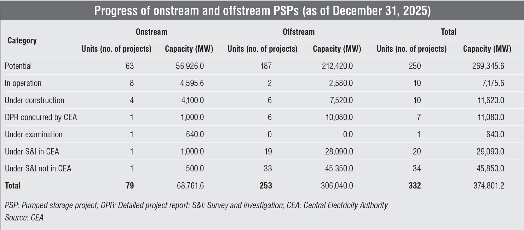 Key Statistics: Status of PSP installations - Renewable Watch