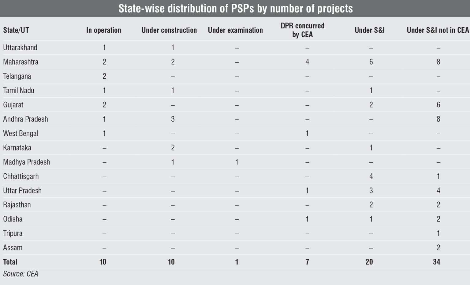 Key Statistics: Status of PSP installations - Renewable Watch