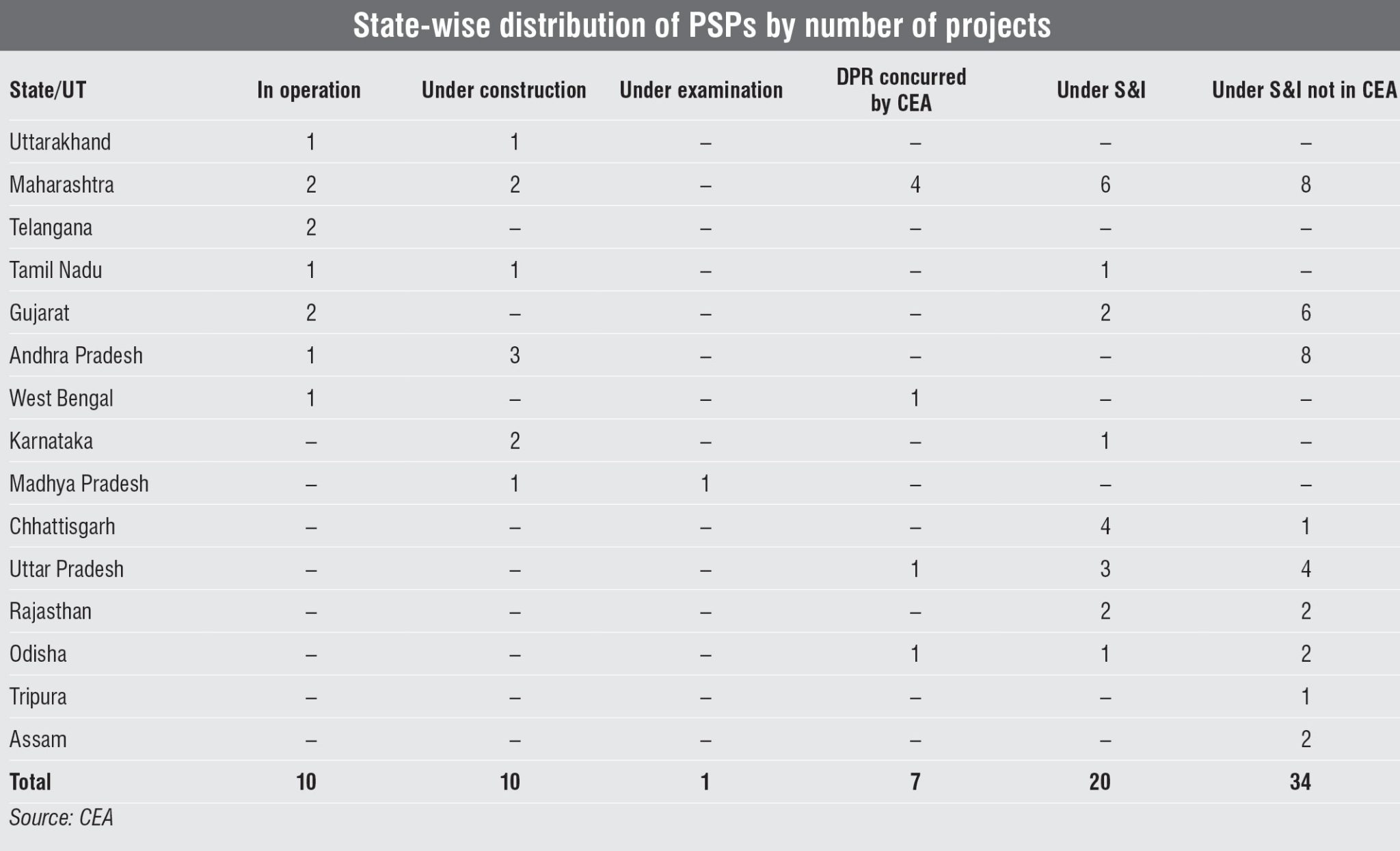 Key Statistics: Status of PSP installations - Renewable Watch