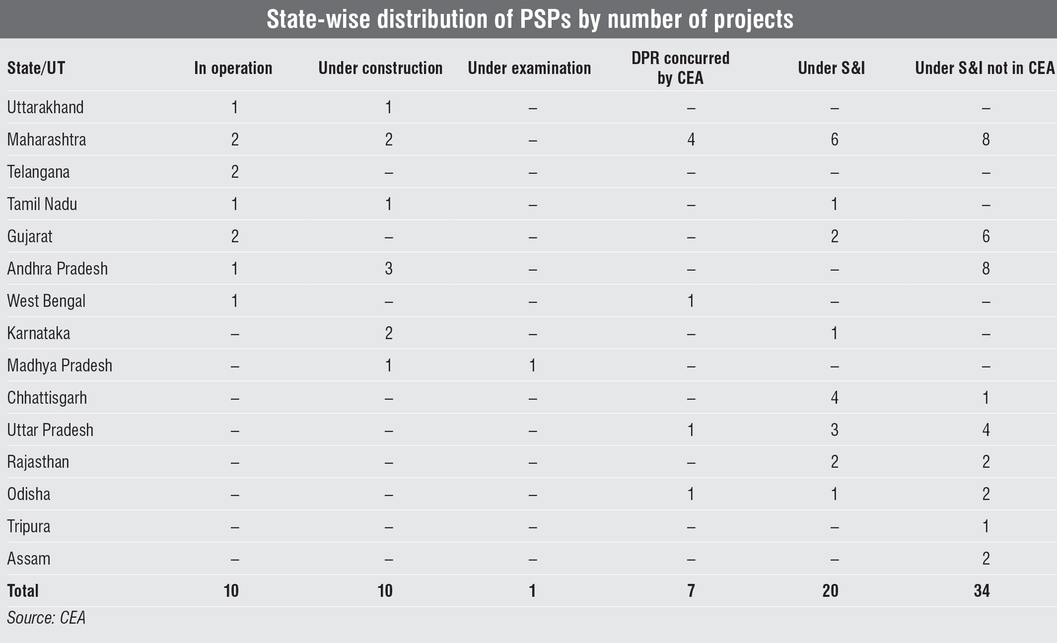 Key Statistics: Status of PSP installations - Renewable Watch