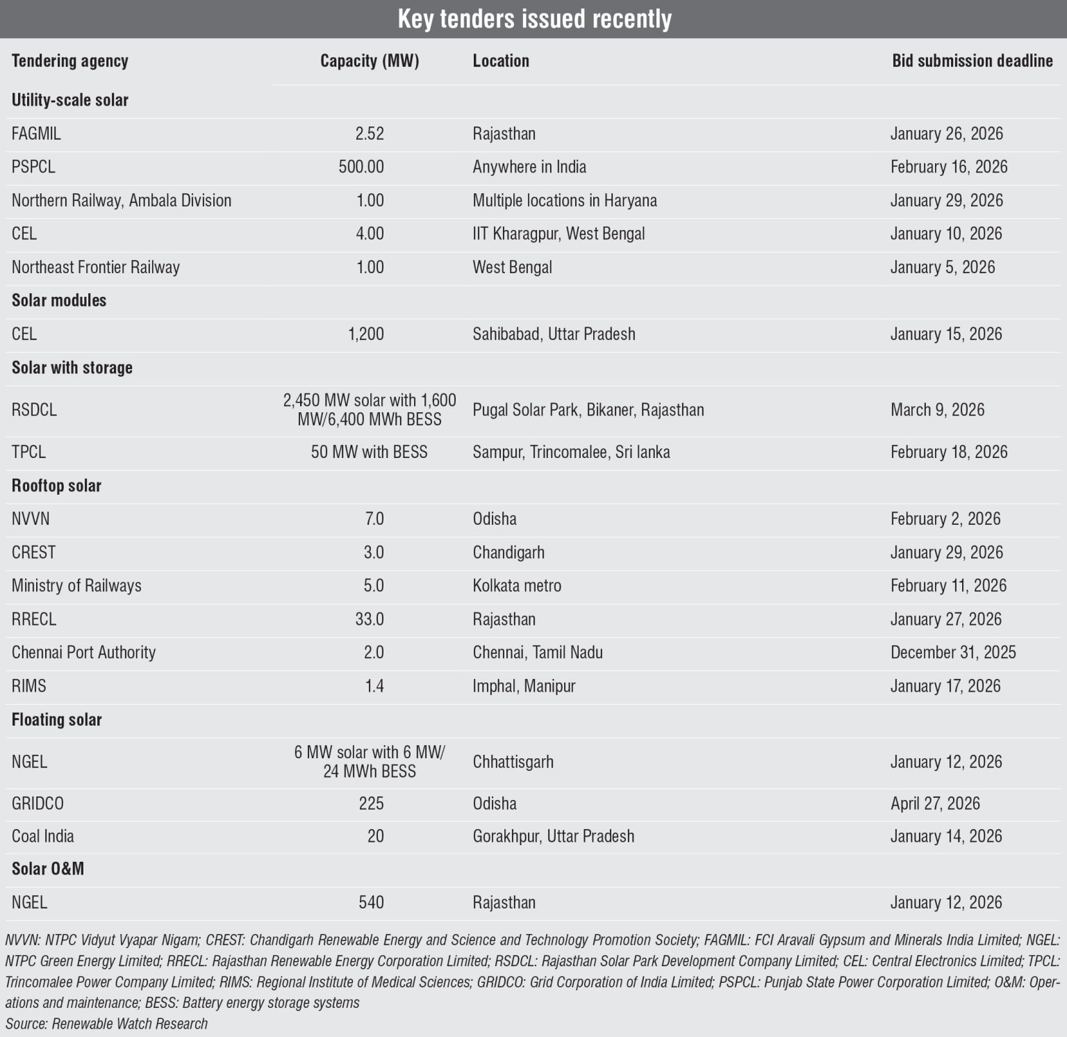 Tender Update: Recent issues and bid extensions - Renewable Watch